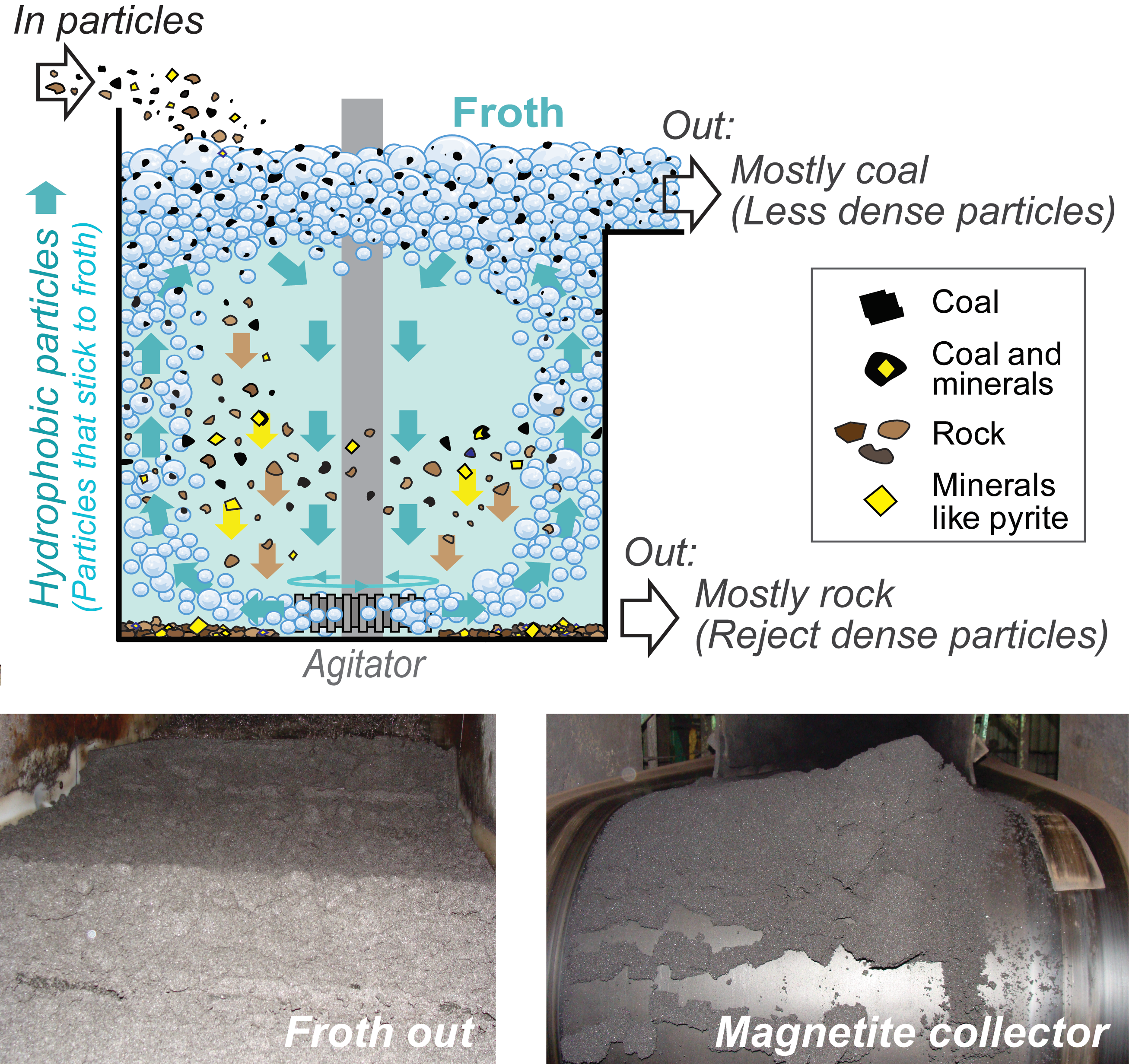 Coal separation technologies, Kentucky Geological Survey, University of Kentucky